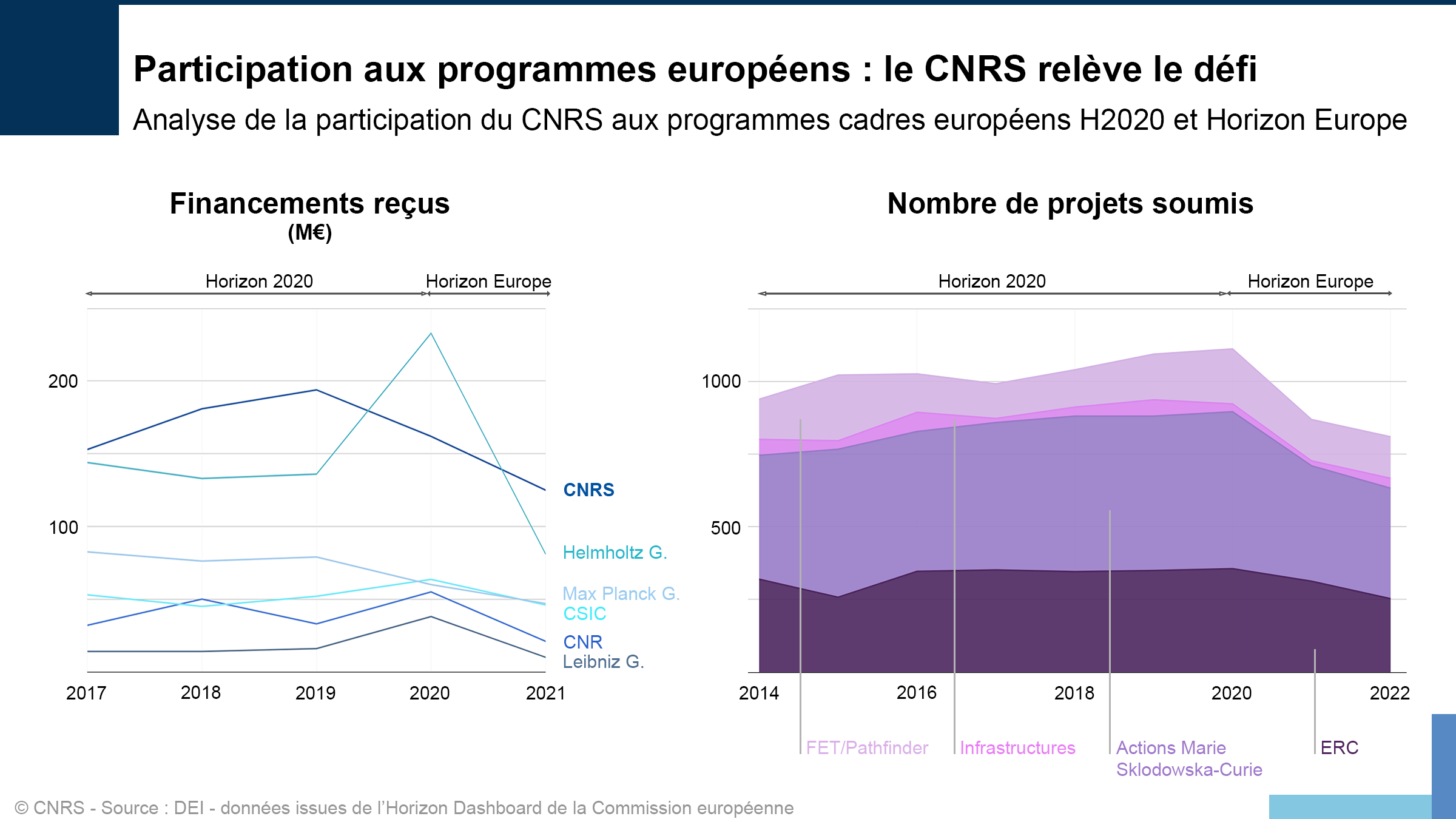 Participation aux programmes européens : le CNRS relève le défi | CNRS